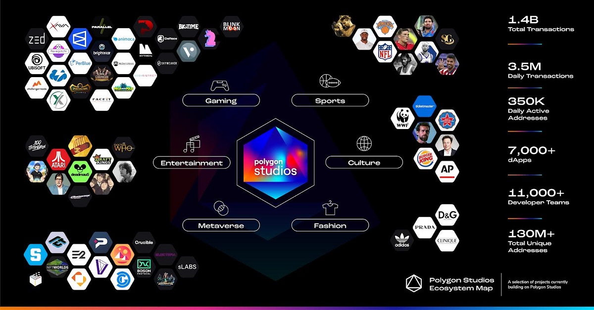 Polygon Ecosystem Sees New ATH in Address. Is a Price Surge Imminent? - Cybertechwiz