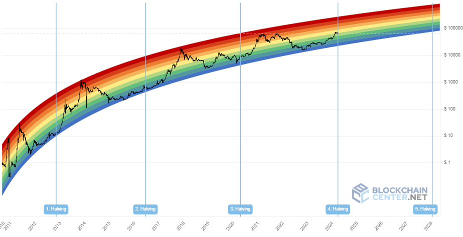What is Bitcoin Rainbow Chart and How Can it Help You? - Cybertechwiz